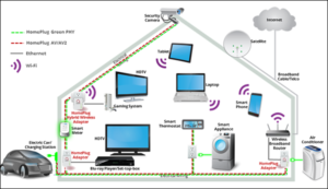Smart Home Design Software | Smart Home Plans and Designs